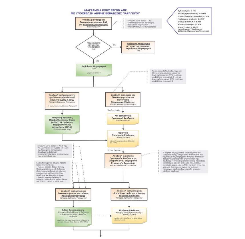 ΥΠΕΝ: Πώς θα λειτουργεί το πληροφοριακό σύστημα αδειοδότησης ΑΠΕ