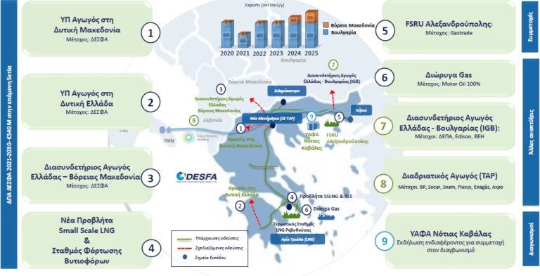 ΦΑΚΕΛΟΣ: ΤΟ ΔΙΚΤΥΟ ΦΥΣΙΚΟΥ ΑΕΡΙΟΥ ΤΗΣ ΕΛΛΑΔΑΣ