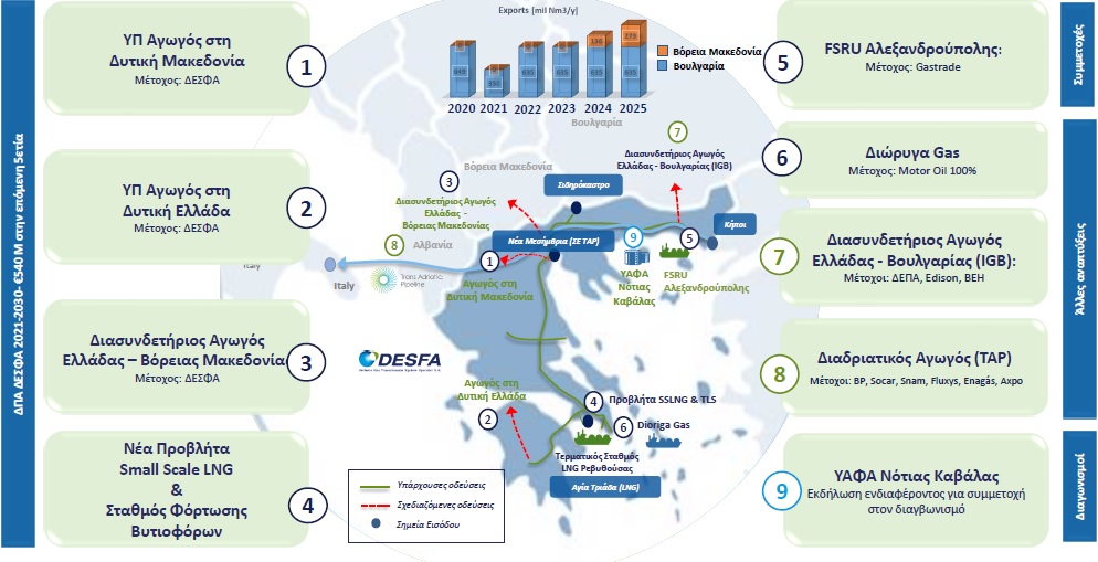 ΦΑΚΕΛΟΣ: ΤΟ ΔΙΚΤΥΟ ΦΥΣΙΚΟΥ ΑΕΡΙΟΥ ΤΗΣ ΕΛΛΑΔΑΣ