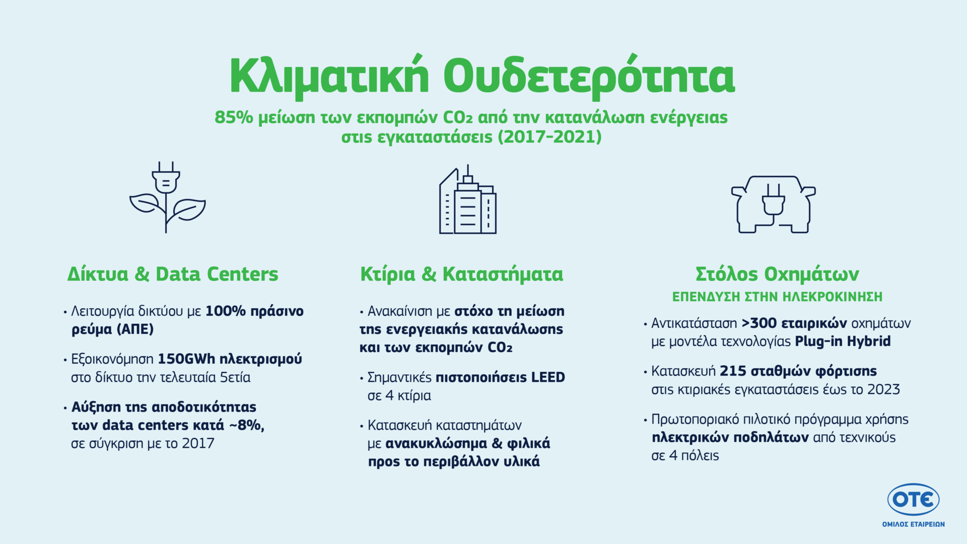 O Όμιλος ΟΤΕ στοχεύει σε κλιματική ουδετερότητα