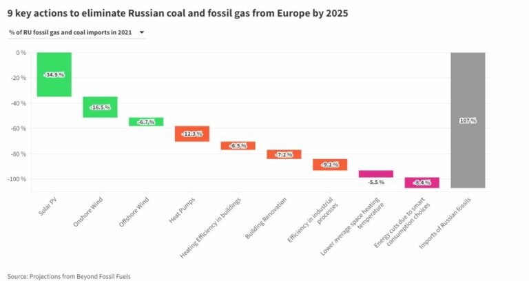 Beyond Fossil Fuels: Σχέδιο απεξάρτησης από το ρωσικό αέριο