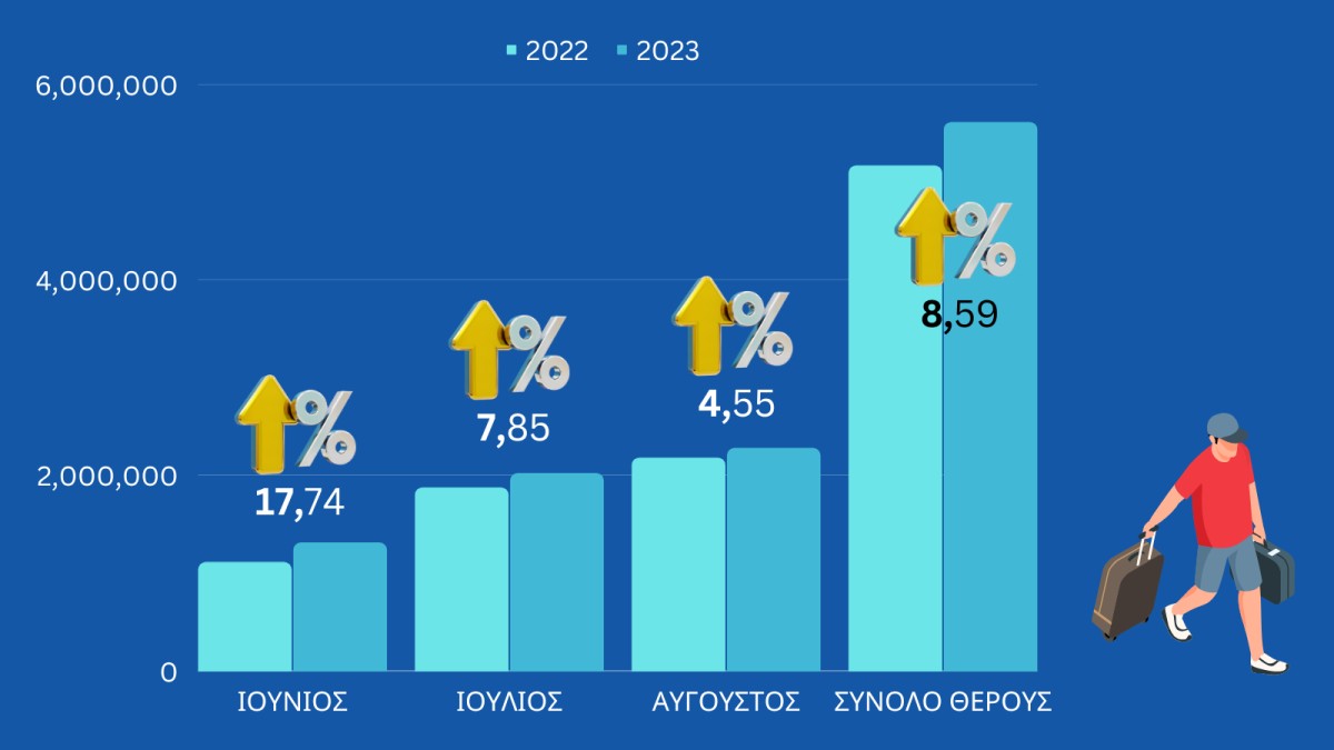 Λιμάνια Αττικής: Ρεκόρ 5,6 εκατ. επιβατών το καλοκαίρι
