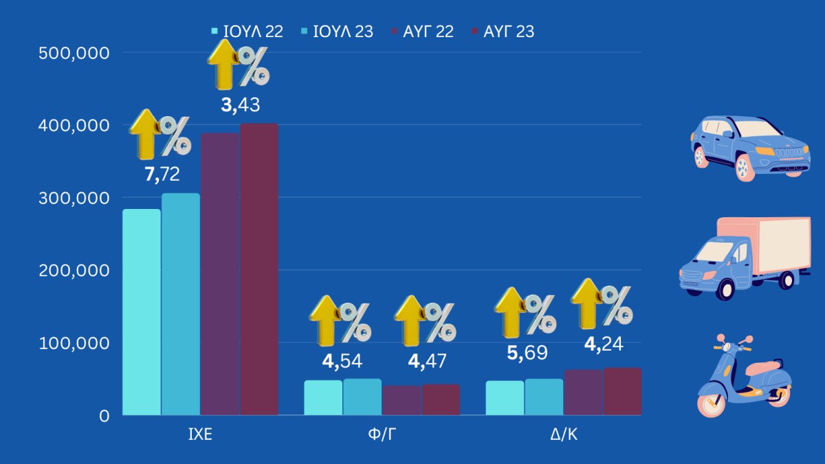 Λιμάνια Αττικής: Ρεκόρ 5,6 εκατ. επιβατών το καλοκαίρι