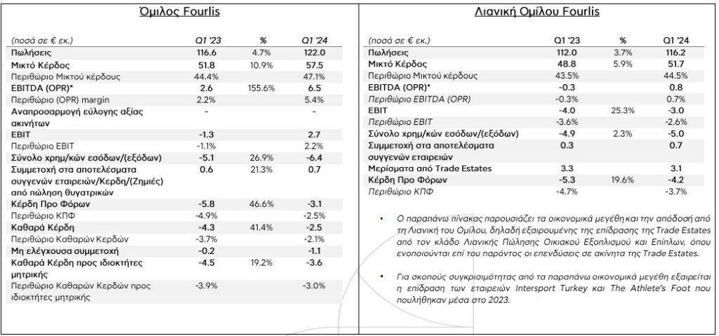 Fourlis: Αύξηση πωλήσεων κατά 4,7% στα 122 εκατ. στο τρίμηνο