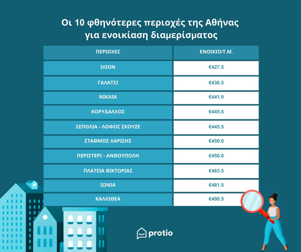 Οι 10 πιο φθηνές περιοχές της Αθήνας για να μείνει ένας φοιτητής