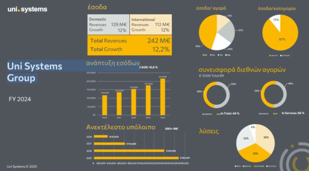 Uni Systems: Δυναμική είσοδος στην Άμυνα, "βλέπει" ΧΑ