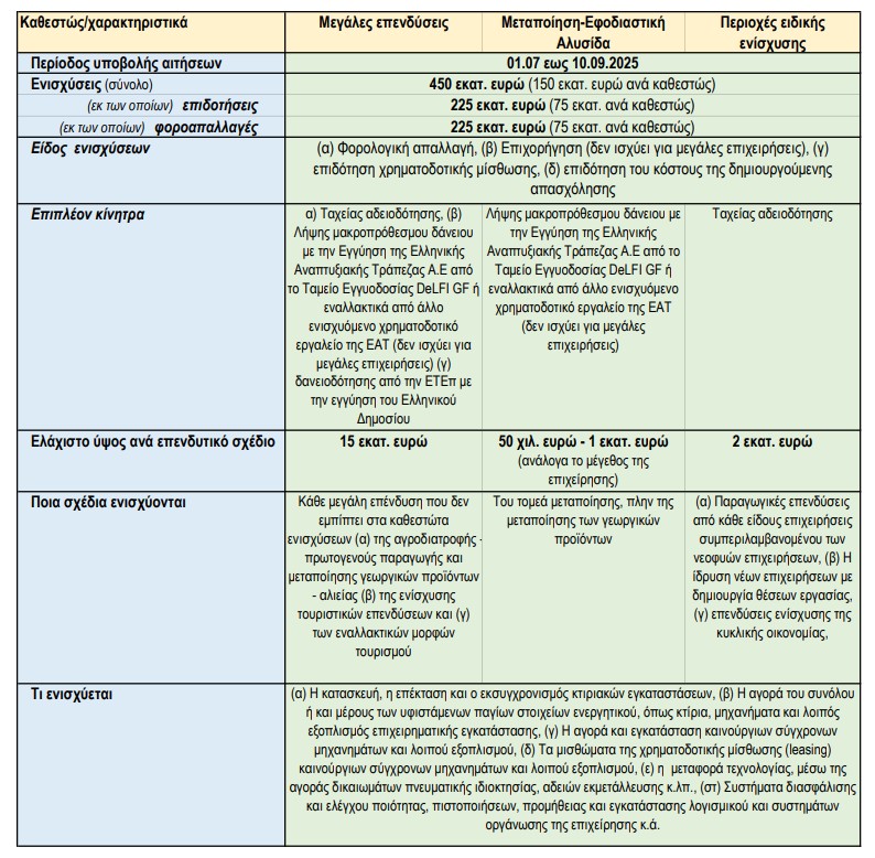 Ποιες επιχειρήσεις θα επιδοτηθούν από τον νέο αναπτυξιακό νόμο