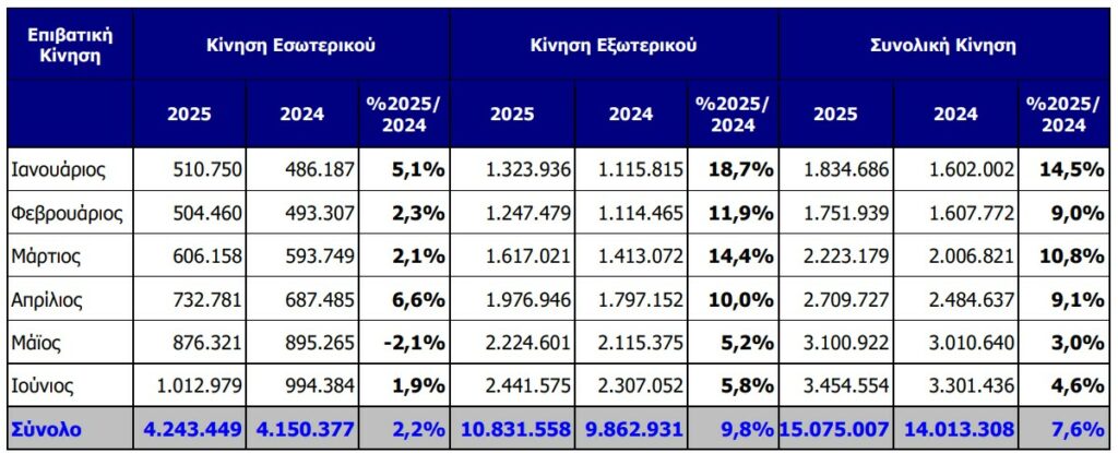 ΔΑΑ: Αυξήθηκε 7,6% η κίνηση στο "Ελευθέριο Βενιζέλος" το 6μηνο