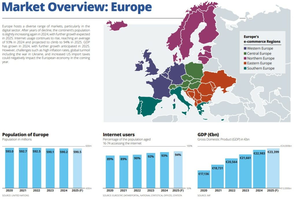 e-commerce: Δυναμική ανάπτυξη σε Ευρώπη, η εικόνα σε Ελλάδα