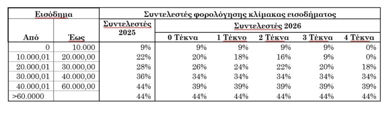 Η νέα φορολογική κλίμακα για τα εισοδήματα το 2026