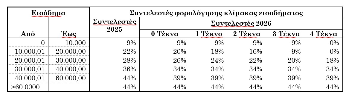 Η νέα φορολογική κλίμακα για τα εισοδήματα το 2026