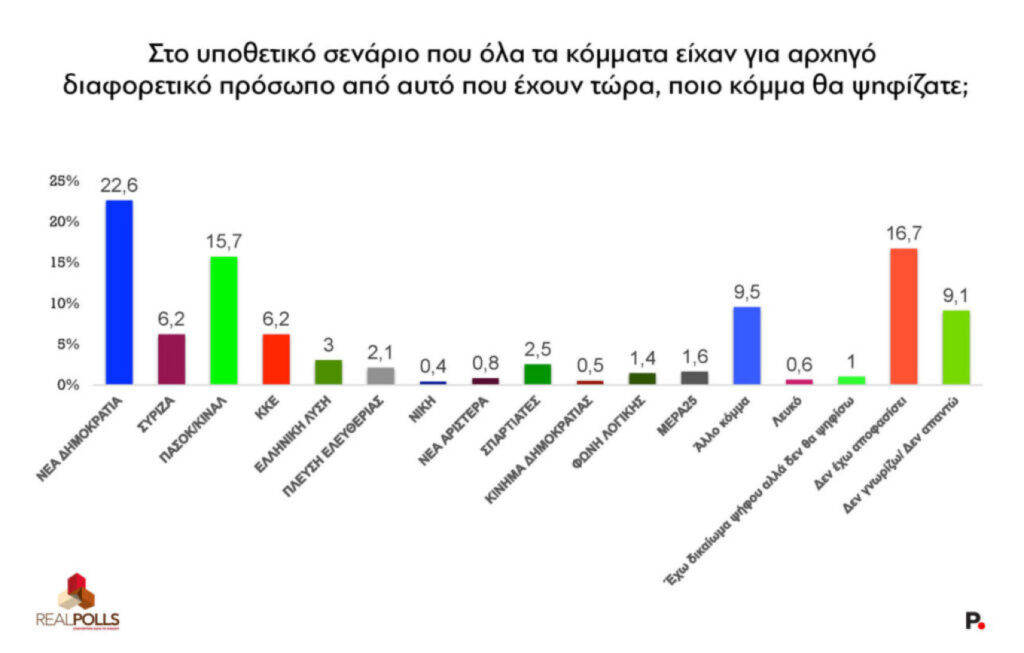 Δημοσκόπηση RealPolls: Πάνω από τις ευρωεκλογές η ΝΔ, επέστρεψε στη 2η ...